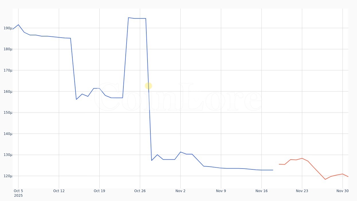 Cindicator short-term price prediction