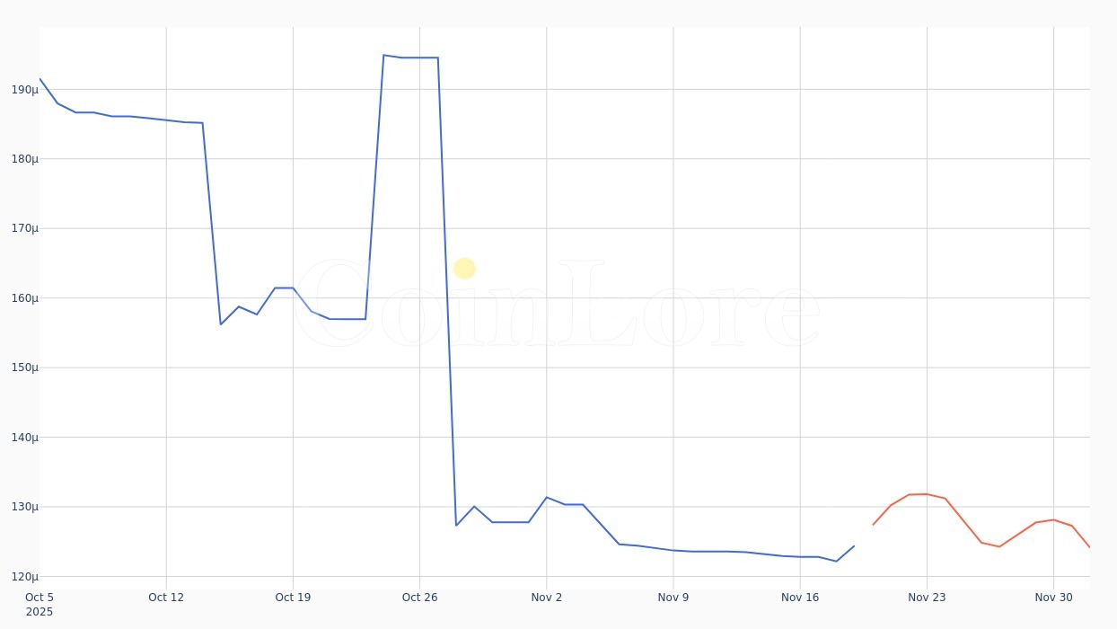 Cindicator short-term price prediction