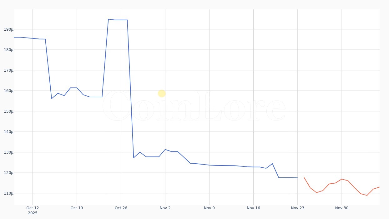 Cindicator short-term price prediction