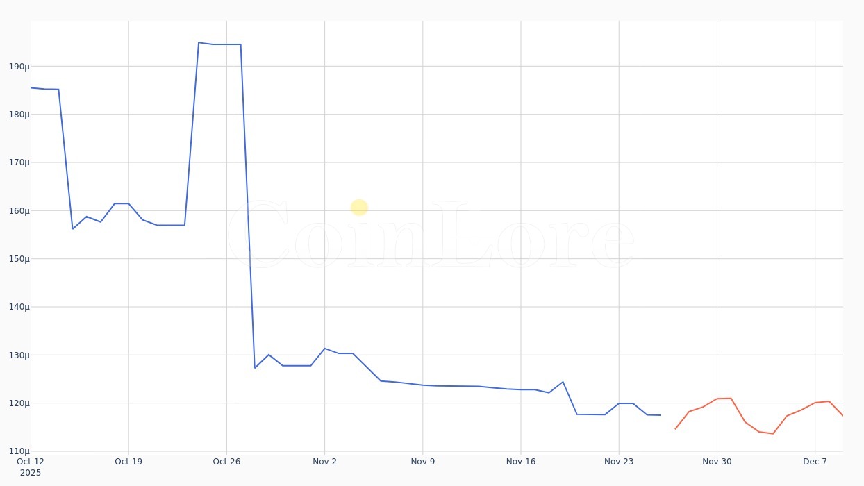 Cindicator short-term price prediction