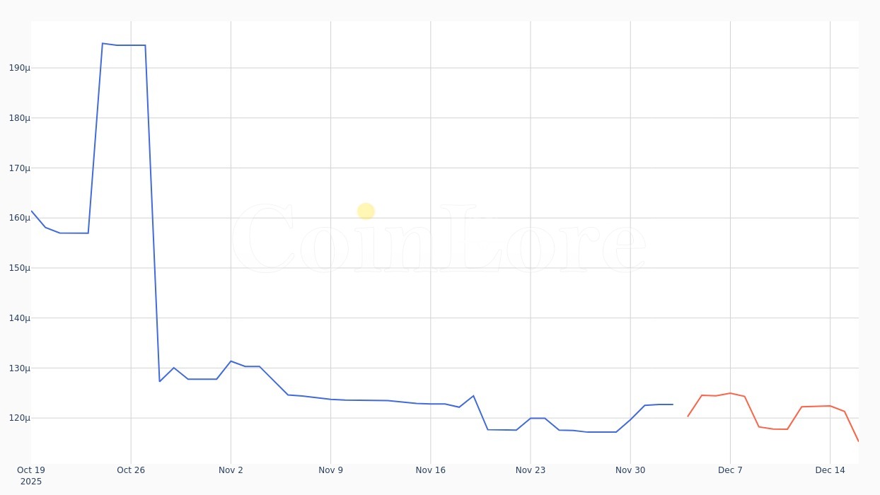 Cindicator short-term price prediction