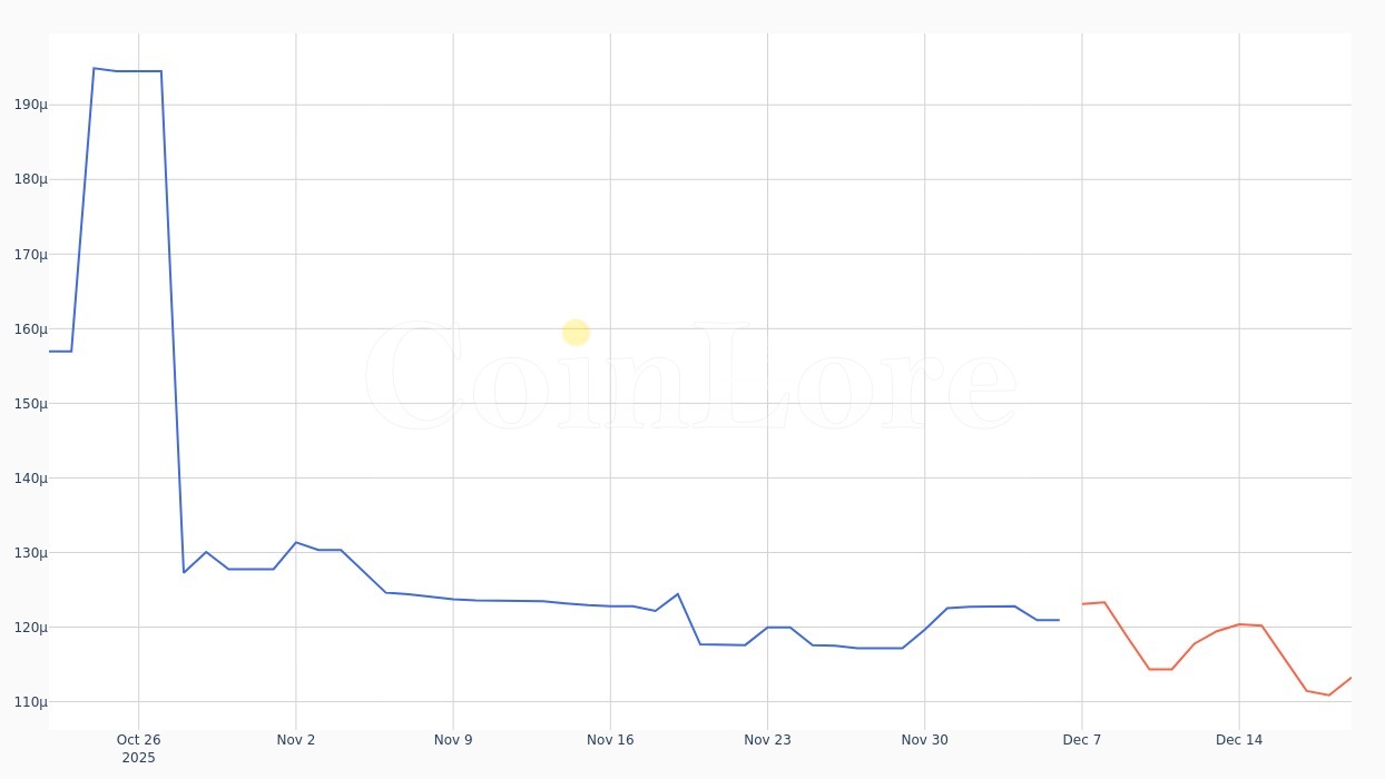 Cindicator short-term price prediction