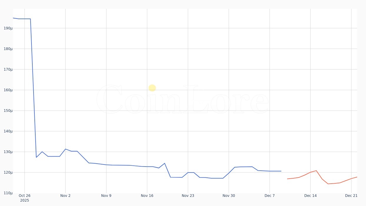 Cindicator short-term price prediction