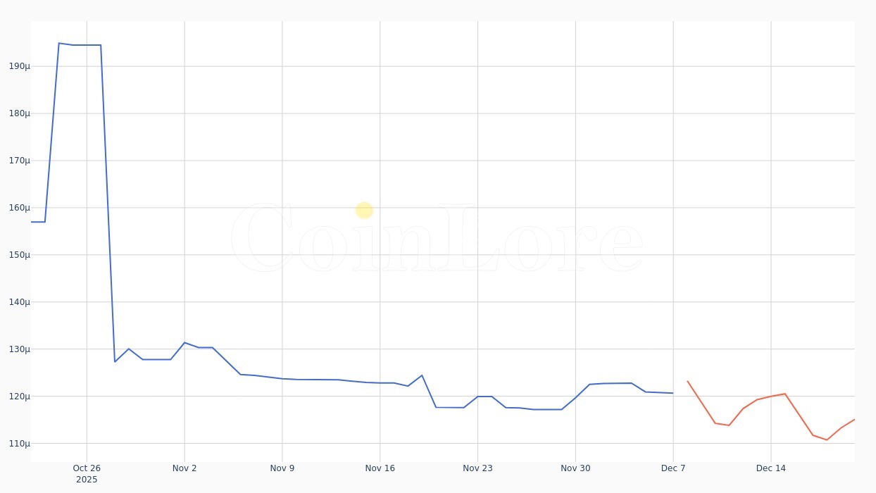 Cindicator short-term price prediction
