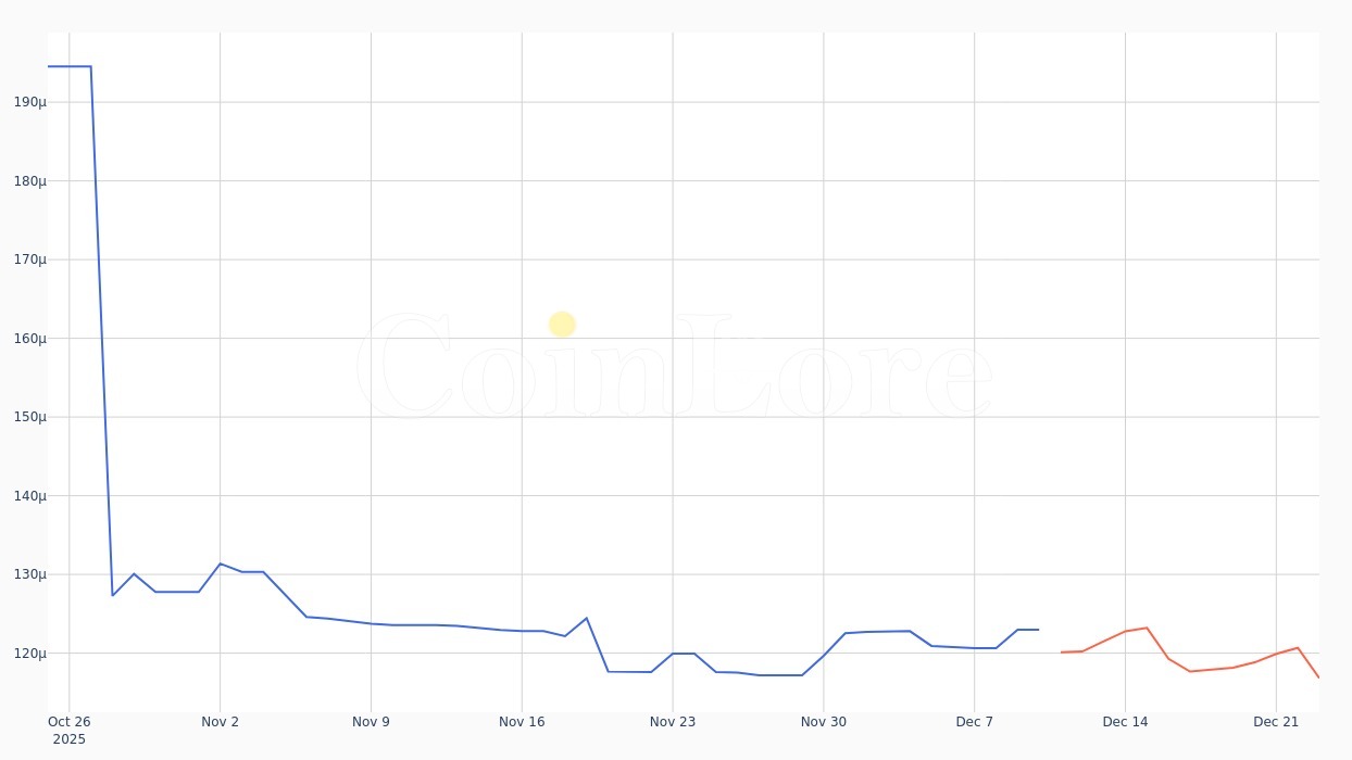 Cindicator short-term price prediction