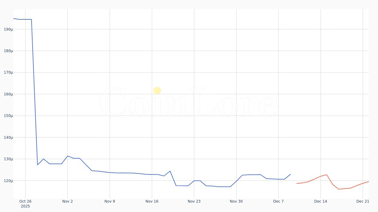 Cindicator short-term price prediction