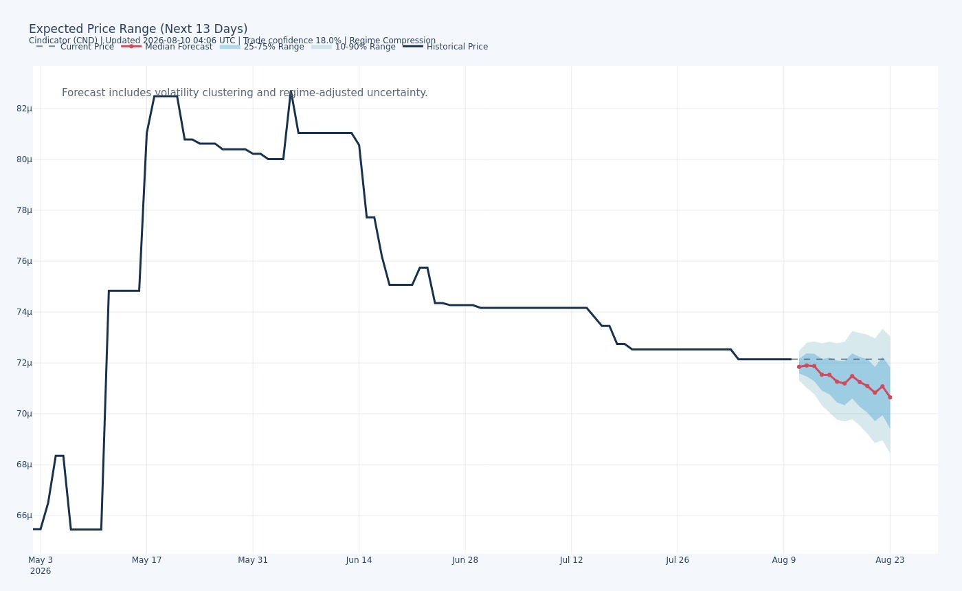 Cindicator price forecast next 13 days with confidence range and prediction bands