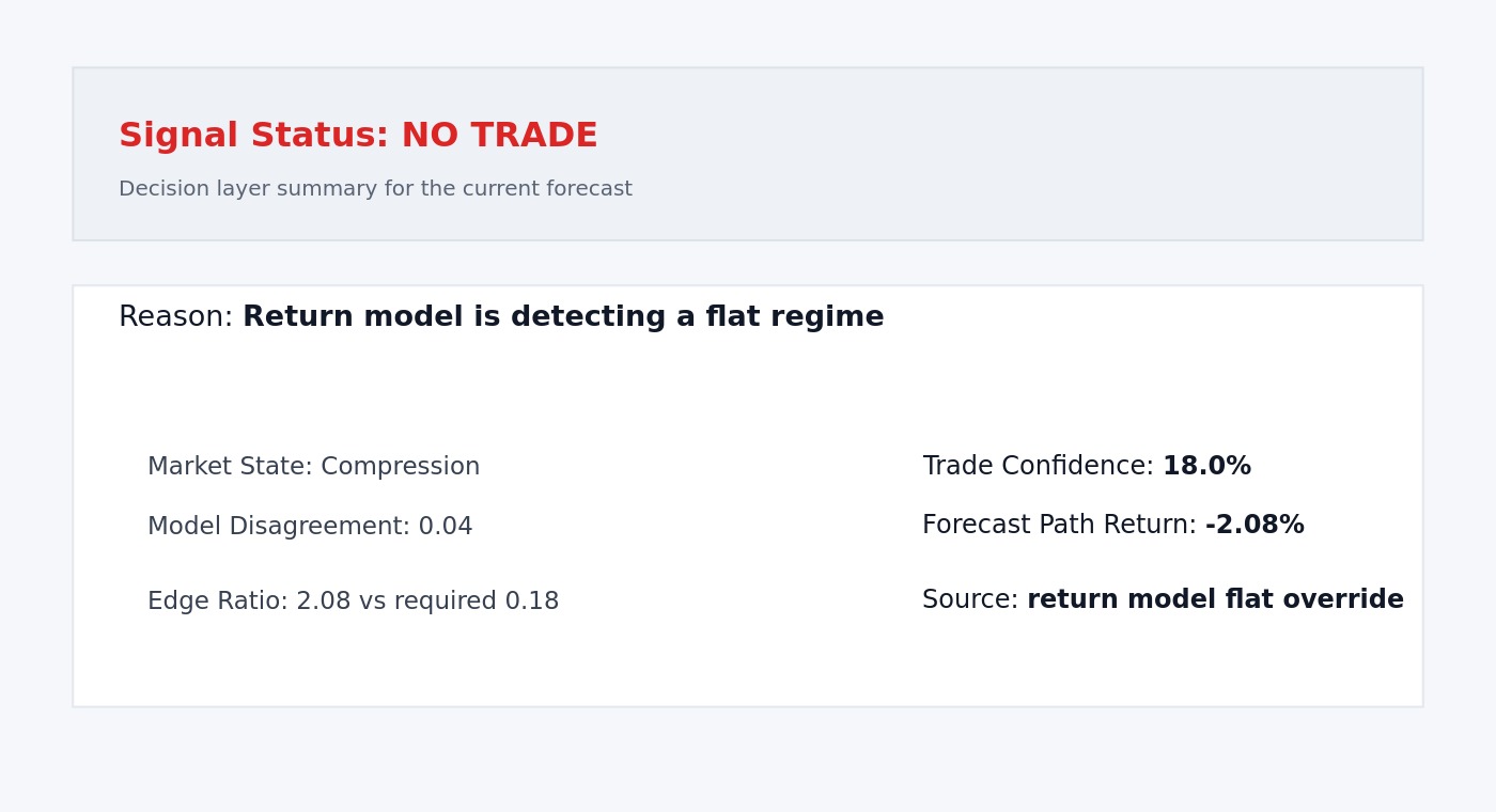 Cindicator trading signal and forecast decision with confidence and market conditions