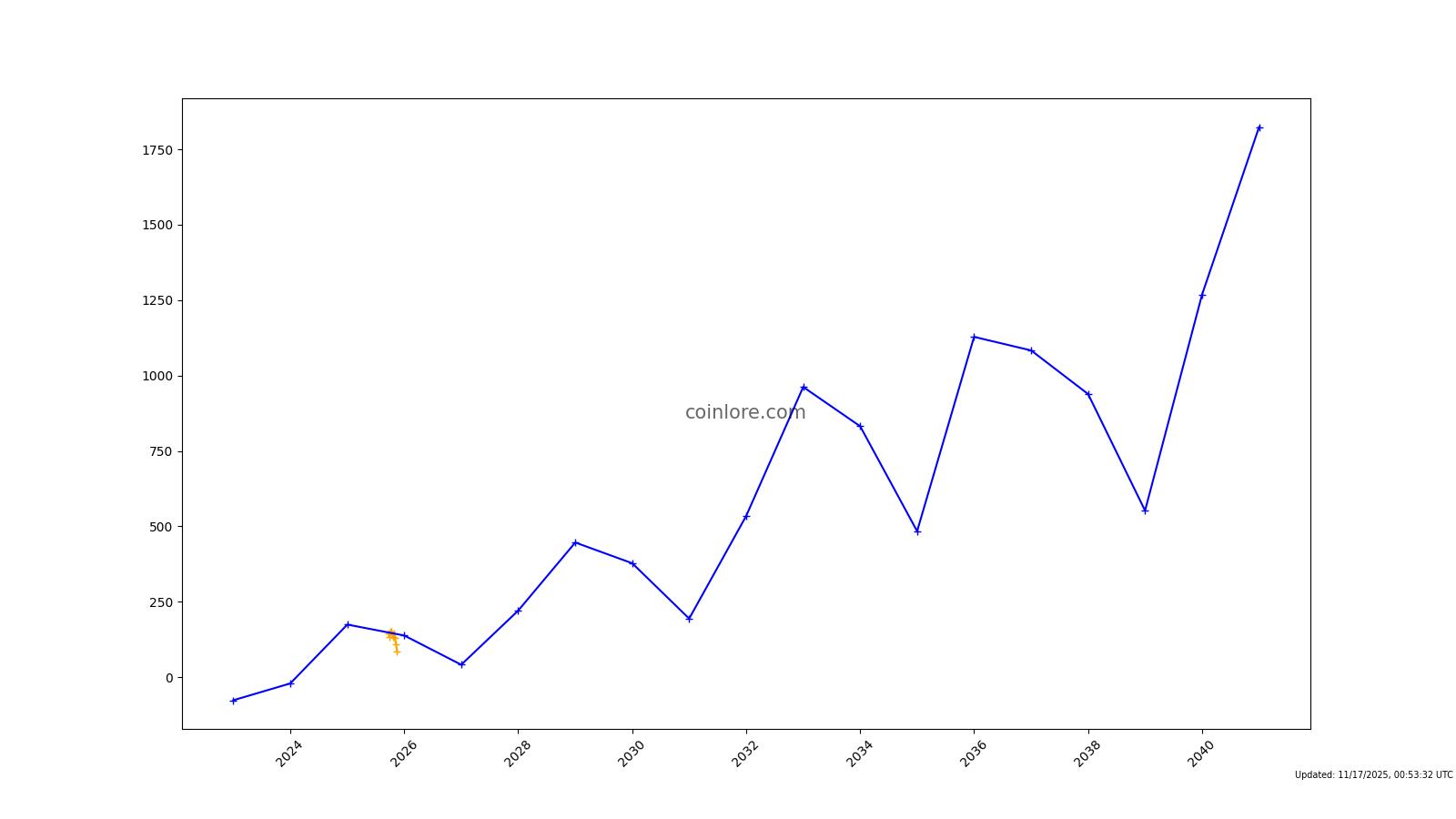 Circle xStock price prediction long-term