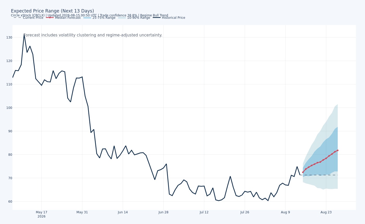 Circle xStock price forecast next 13 days with confidence range and prediction bands
