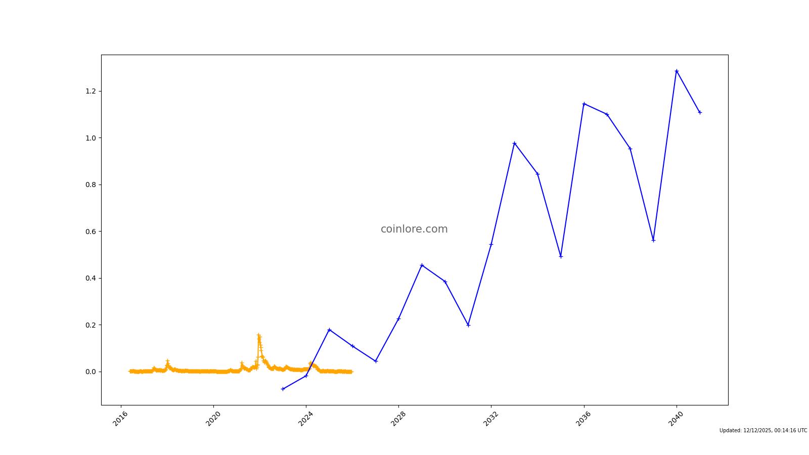 Circuits of Value price prediction long-term