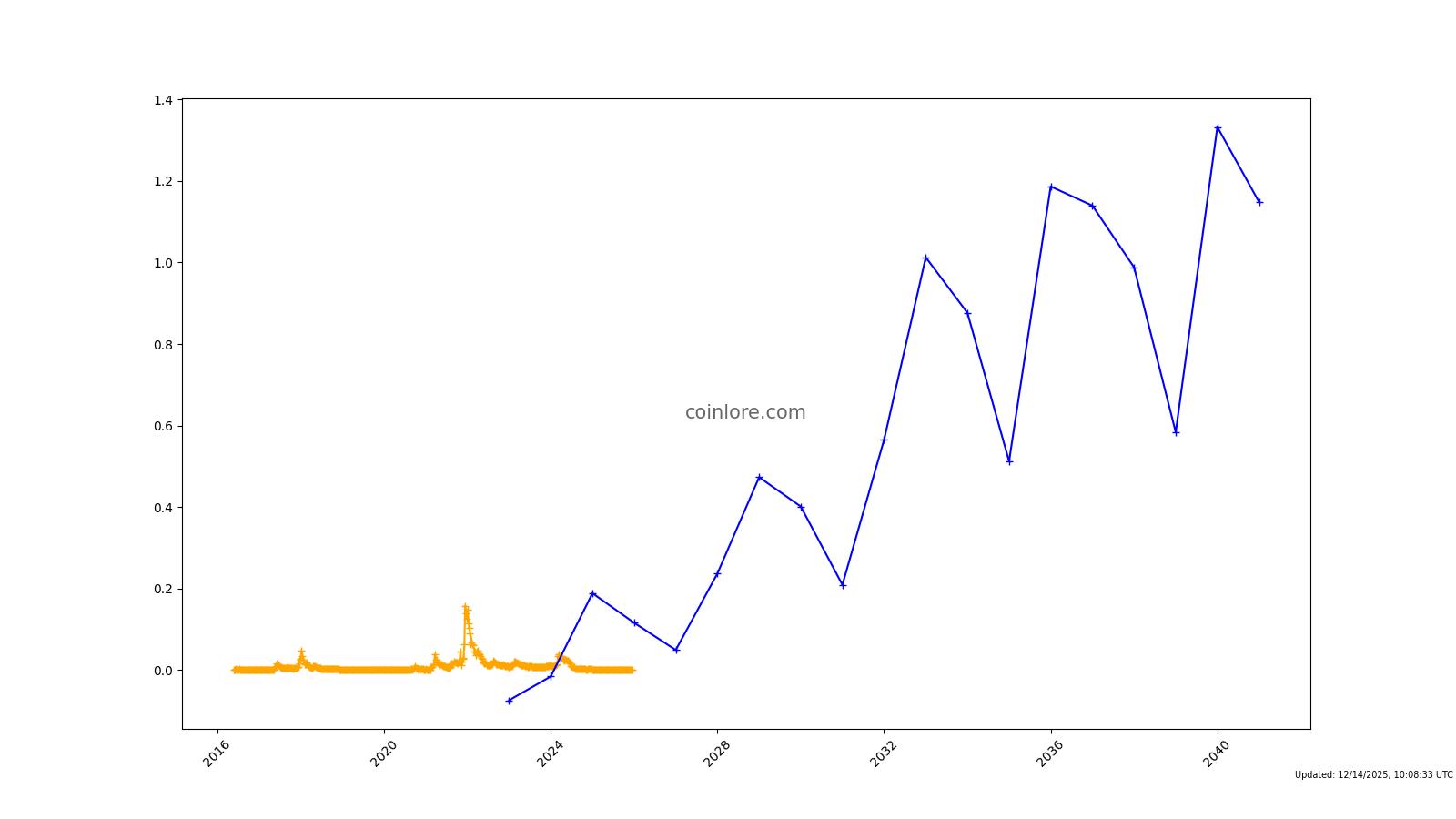 Circuits of Value-Kursprognose langfristig
