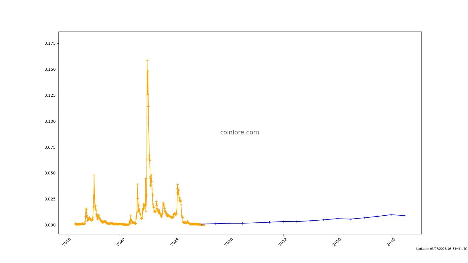 Predicción del precio de Circuits of Value a largo plazo