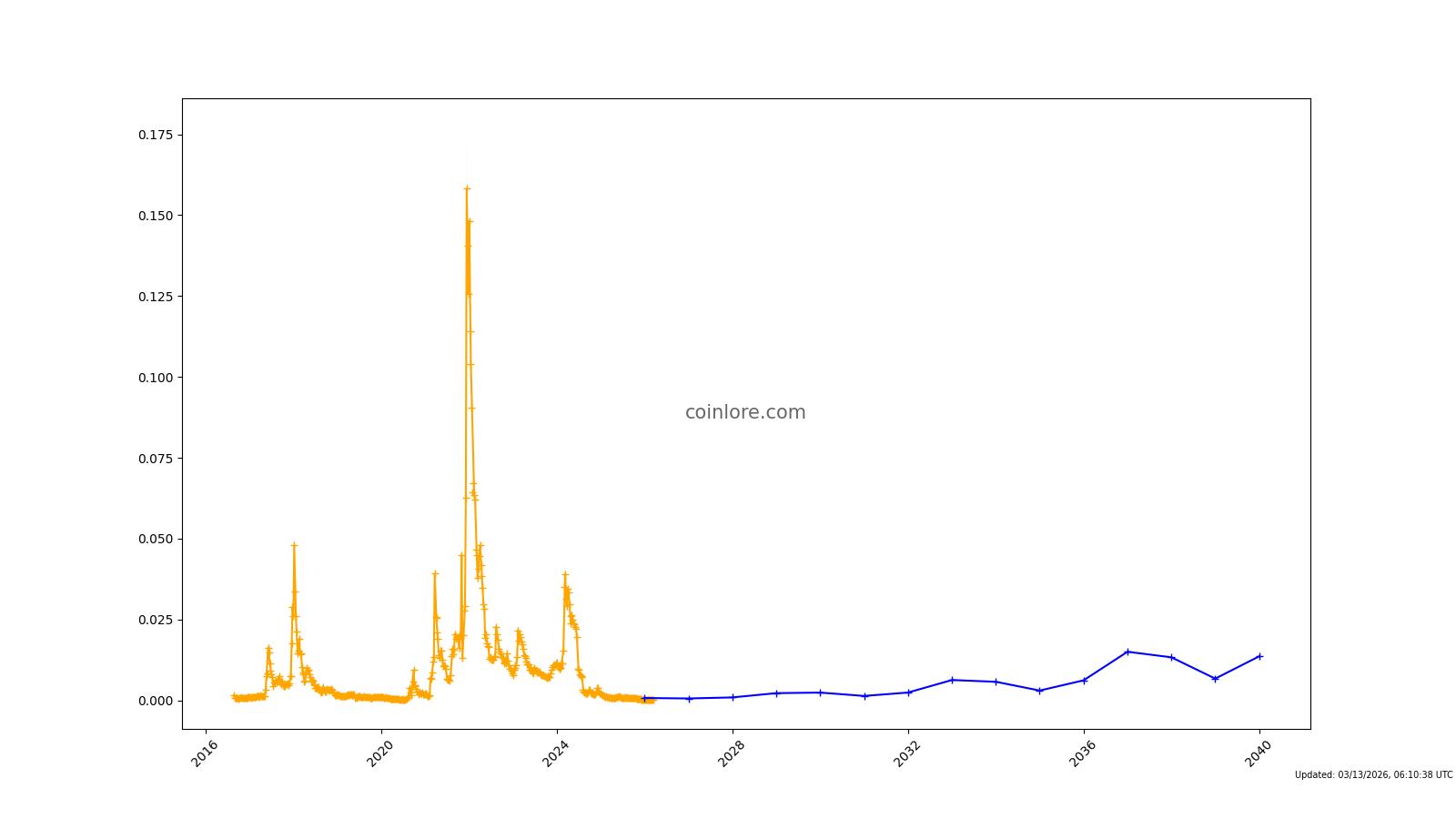 Circuits of Value долгосрочные прогноз курса