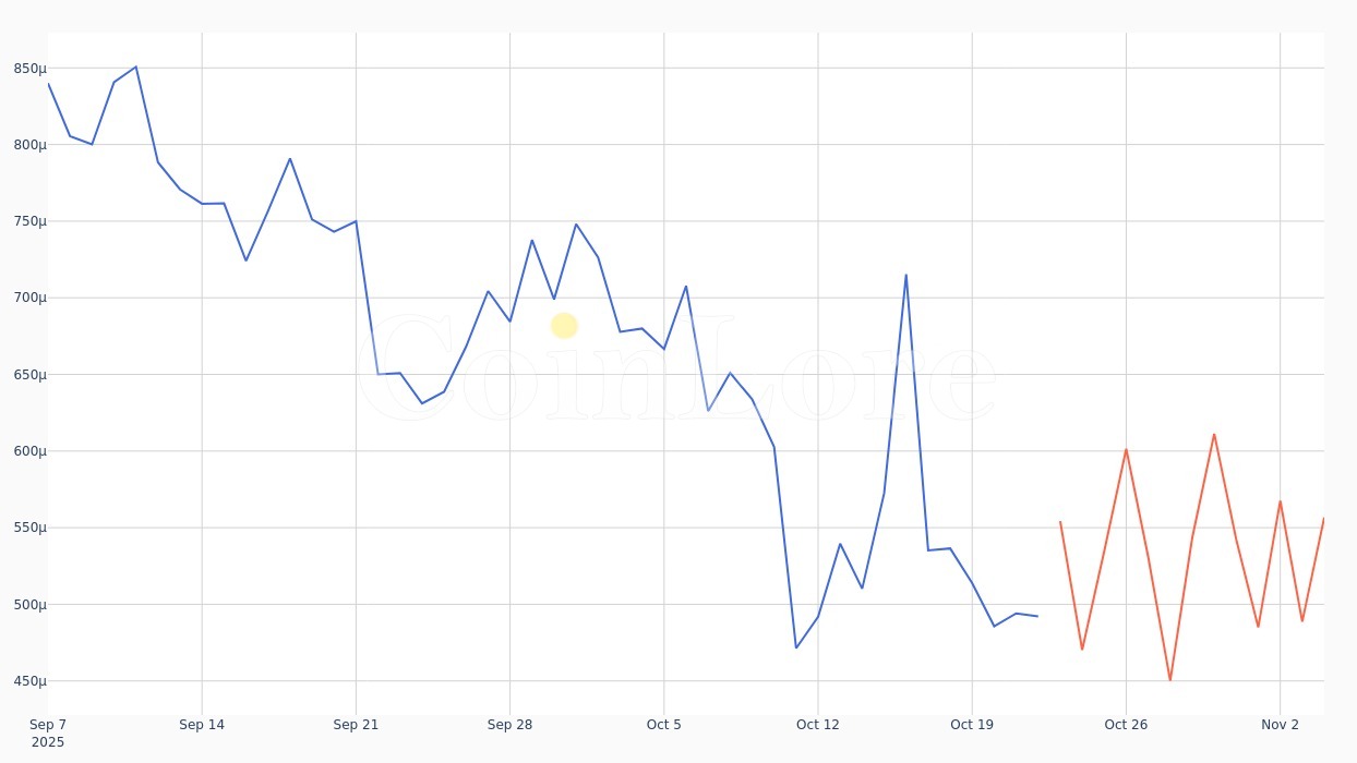 Predicción del precio a corto plazo de Circuits of Value