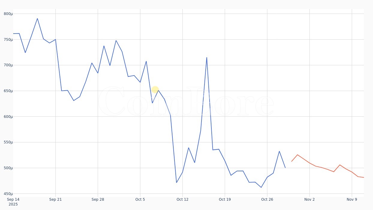 Circuits of Value краткосрочный прогноз курса