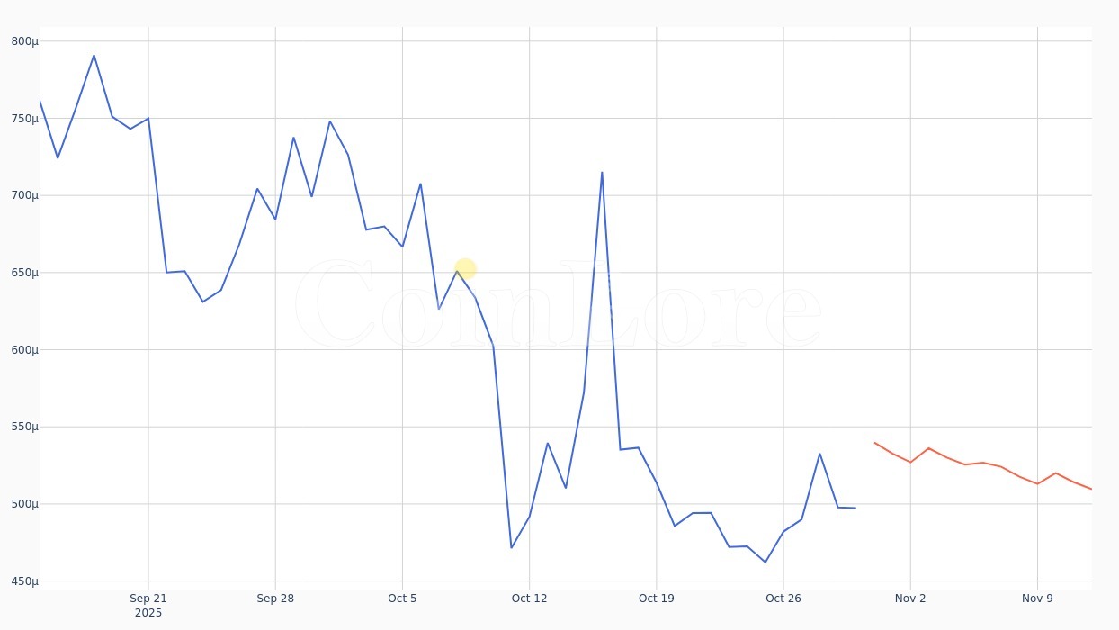 Circuits of Value kurzfristige Kurs prognose