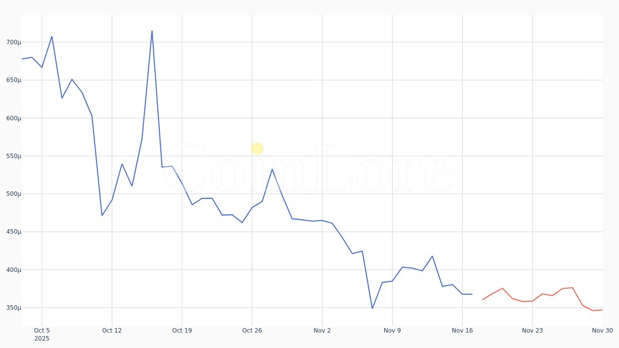 Circuits of Value short-term price prediction
