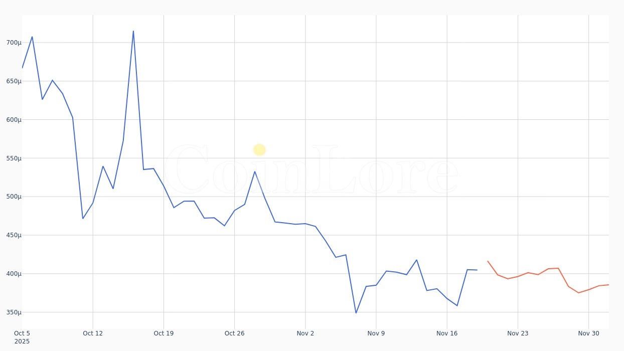 Circuits of Value short-term price prediction