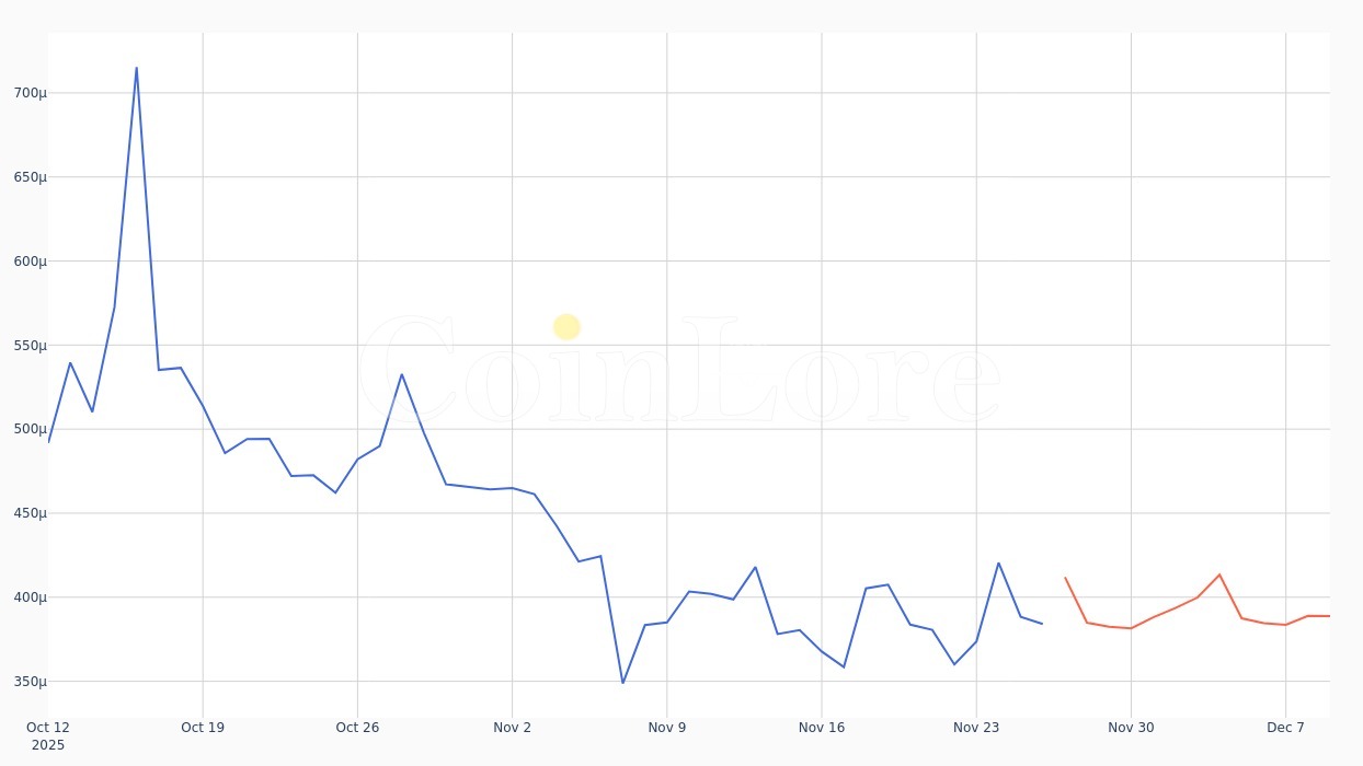 Circuits of Value short-term price prediction