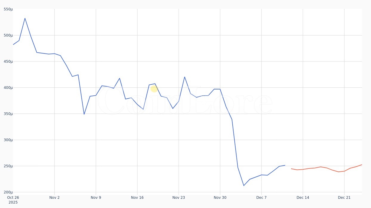 Circuits of Value short-term price prediction
