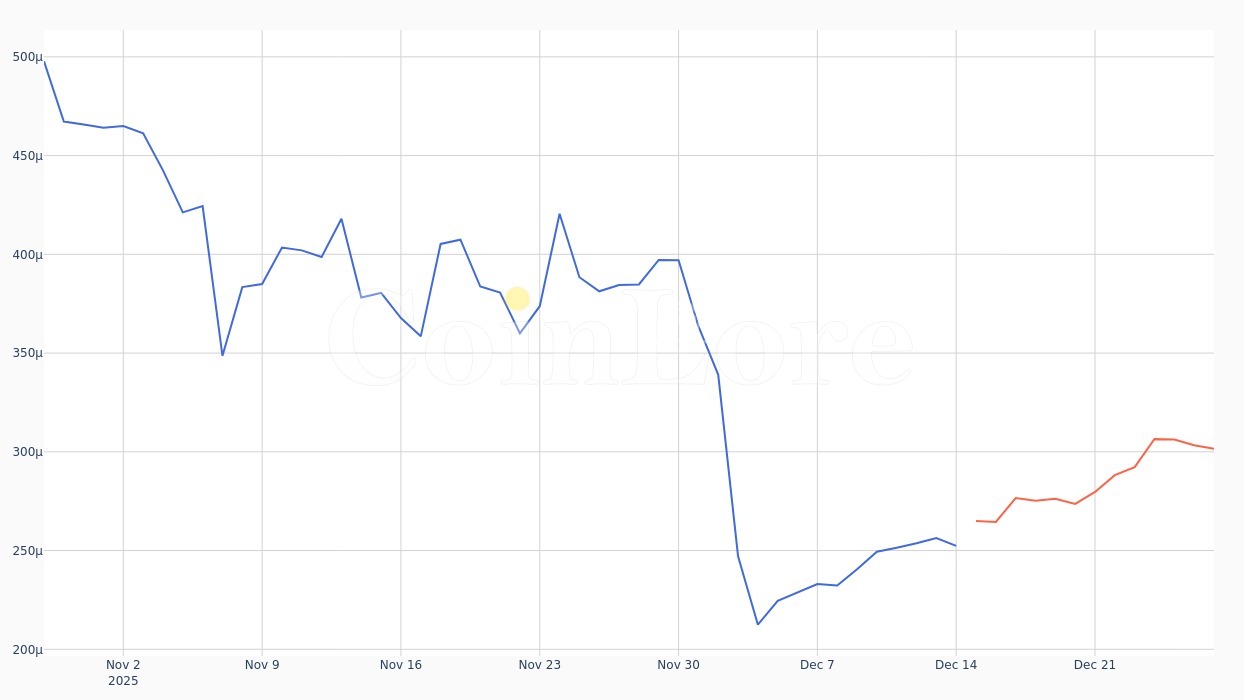 Circuits of Value kurzfristige Kurs prognose
