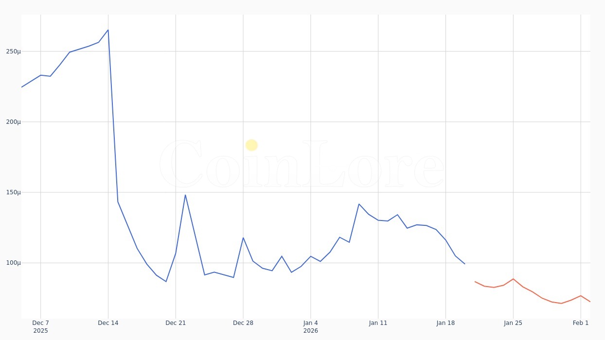 Predicción del precio a corto plazo de Circuits of Value