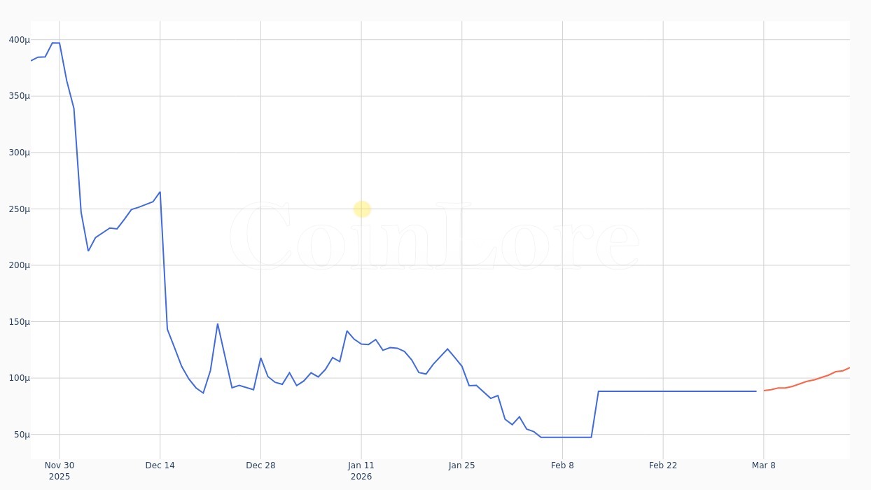 Predicción del precio a corto plazo de Circuits of Value