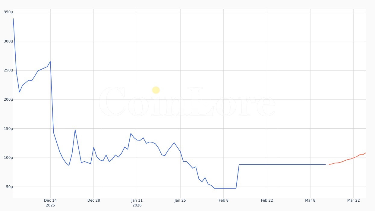 Circuits of Value краткосрочный прогноз курса