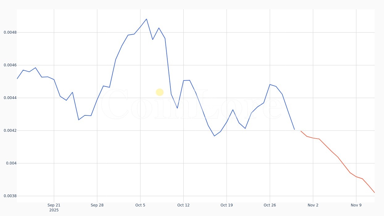Circular Protocol short-term price prediction