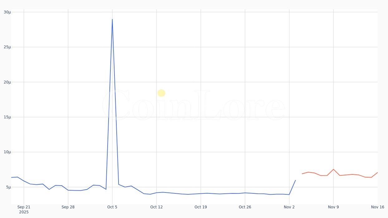 Cirquity short-term price prediction