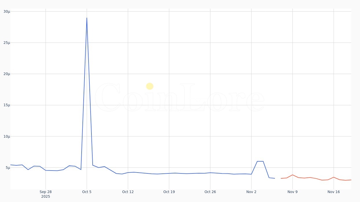 Cirquity short-term price prediction