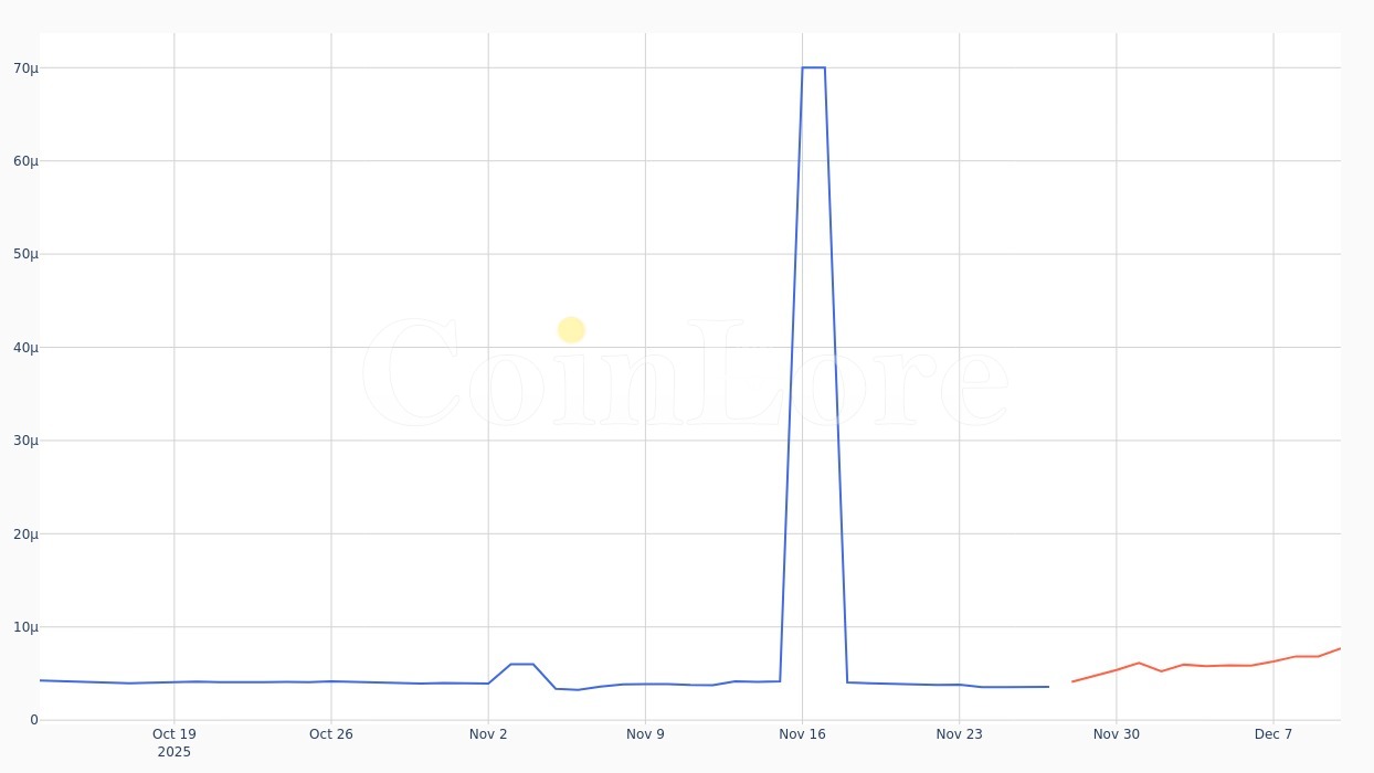 Cirquity short-term price prediction