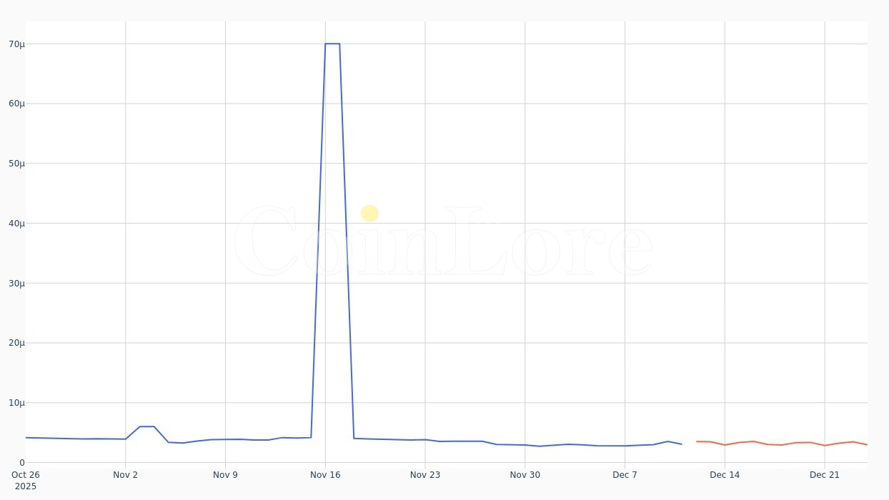 Cirquity short-term price prediction