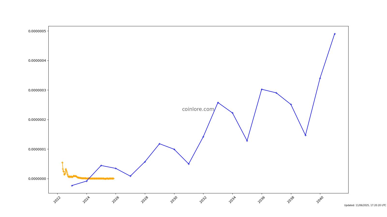 Civfund Stone price prediction long-term