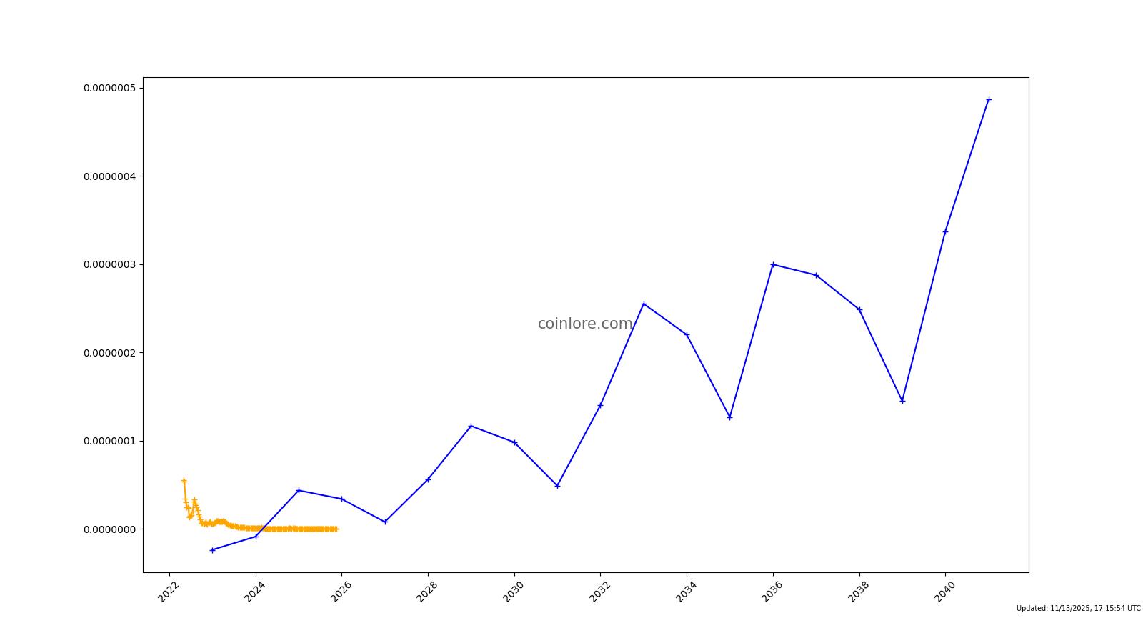 Civfund Stone price prediction long-term