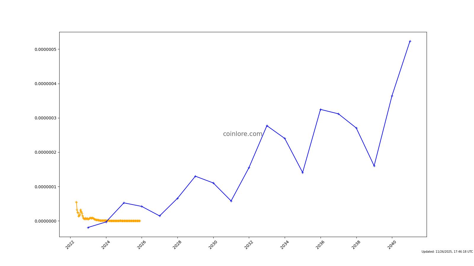 Civfund Stone price prediction long-term