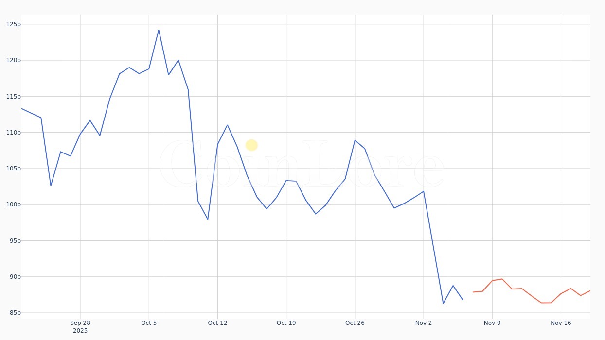 Civfund Stone short-term price prediction