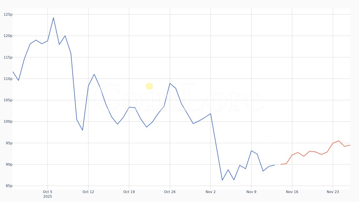 Civfund Stone short-term price prediction