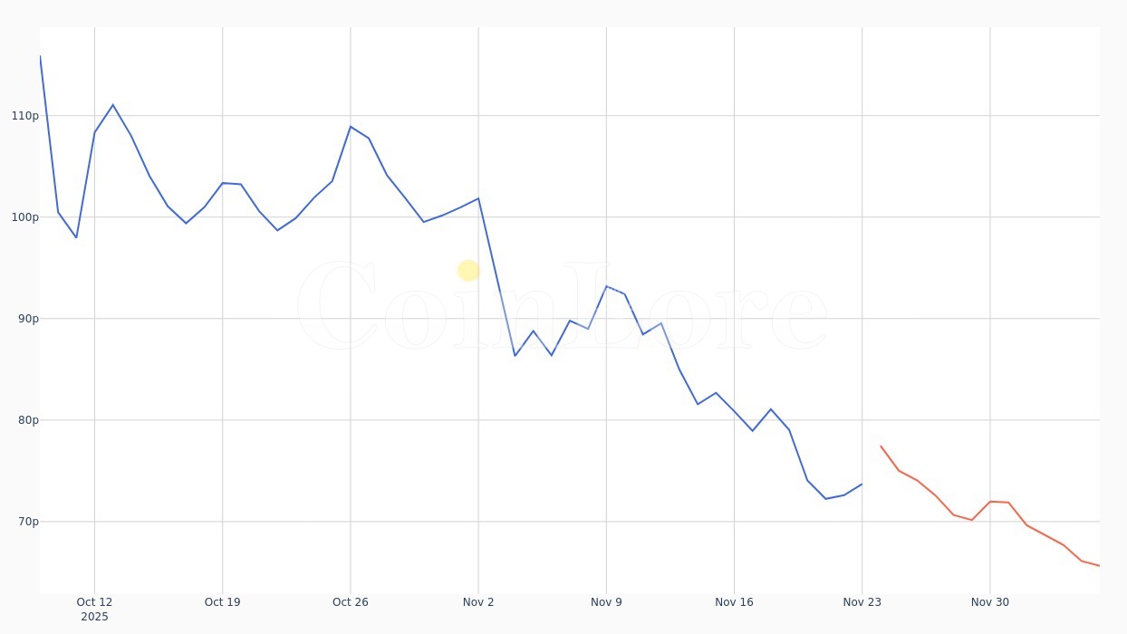 Civfund Stone short-term price prediction