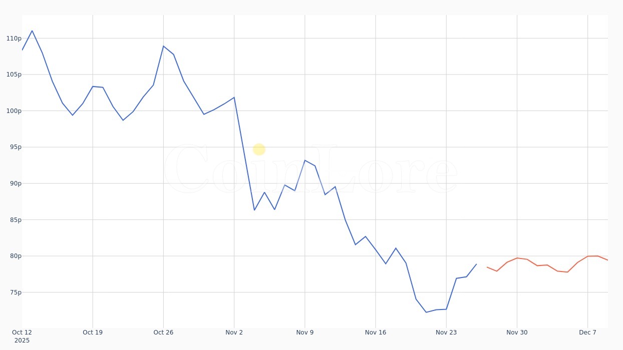 Civfund Stone short-term price prediction