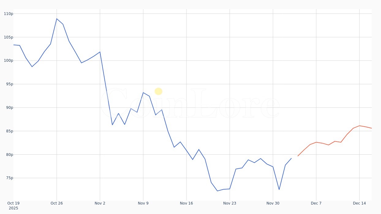 Civfund Stone short-term price prediction