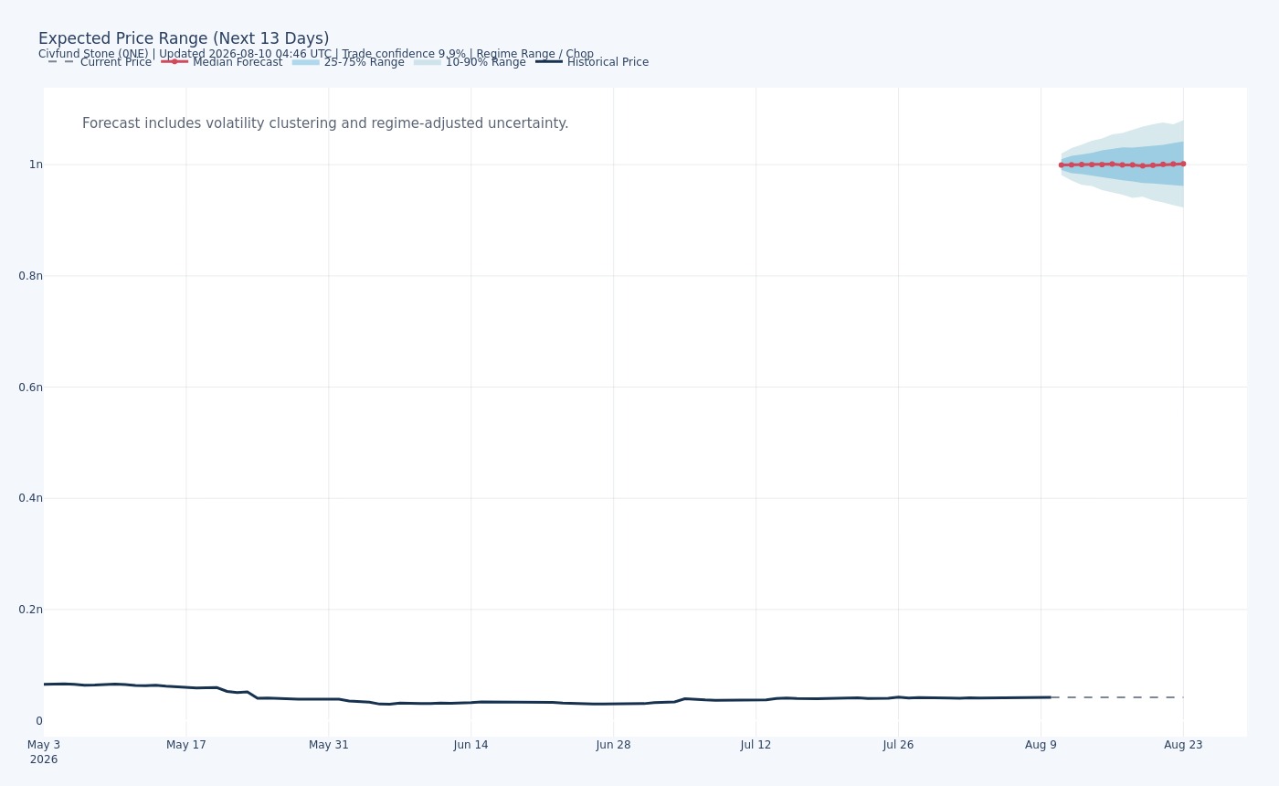 Civfund Stone price forecast next 13 days with confidence range and prediction bands