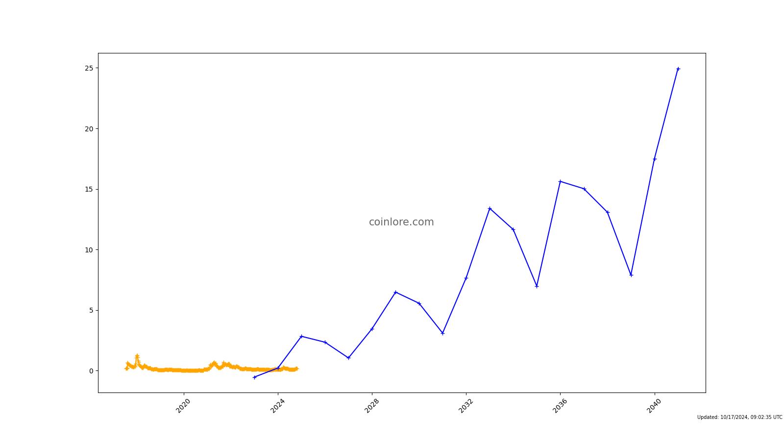 Civic Price prediction Short Long Forecast CoinLore