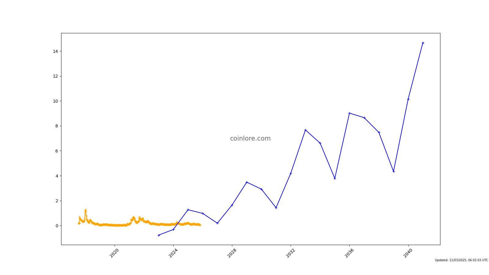 Civic price prediction long-term