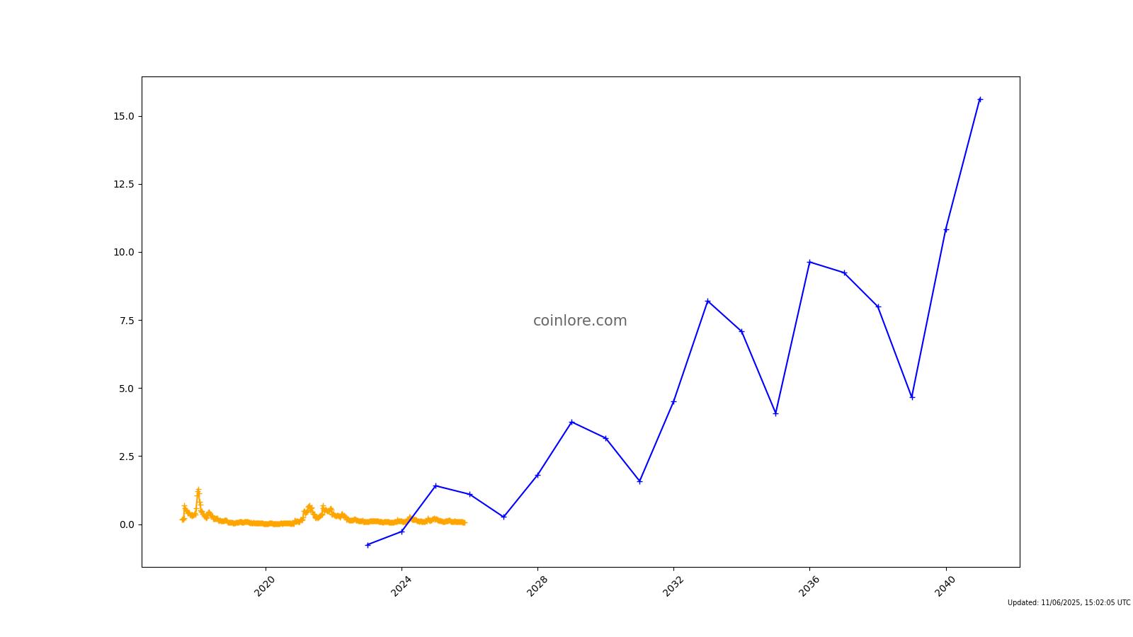 Civic price prediction long-term