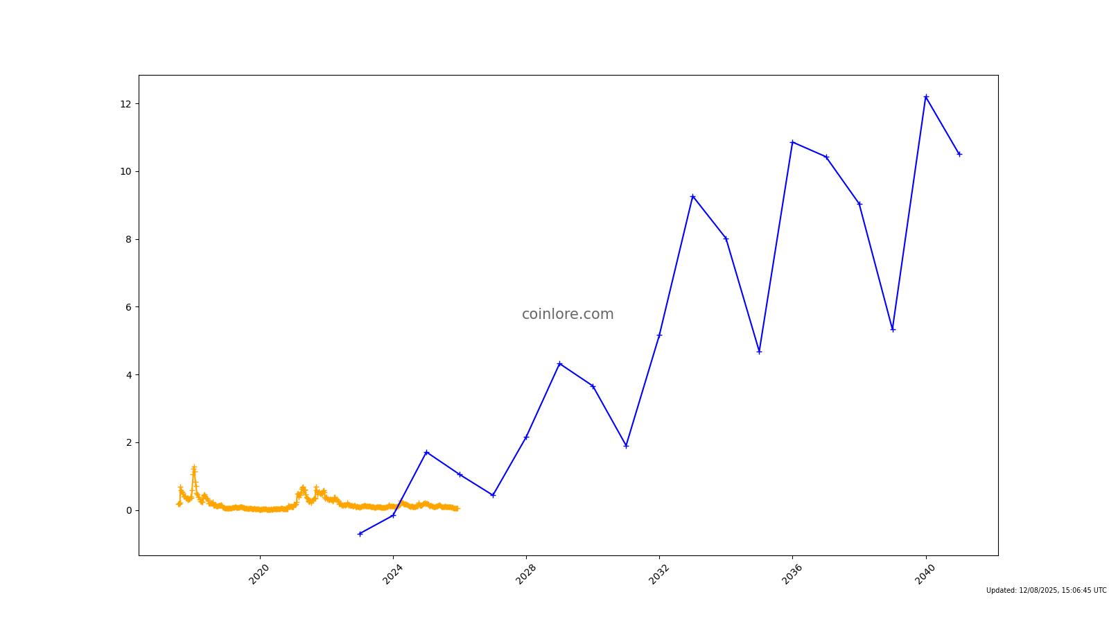 Civic price prediction long-term