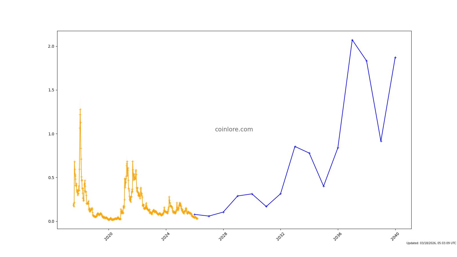 Civic долгосрочные прогноз курса
