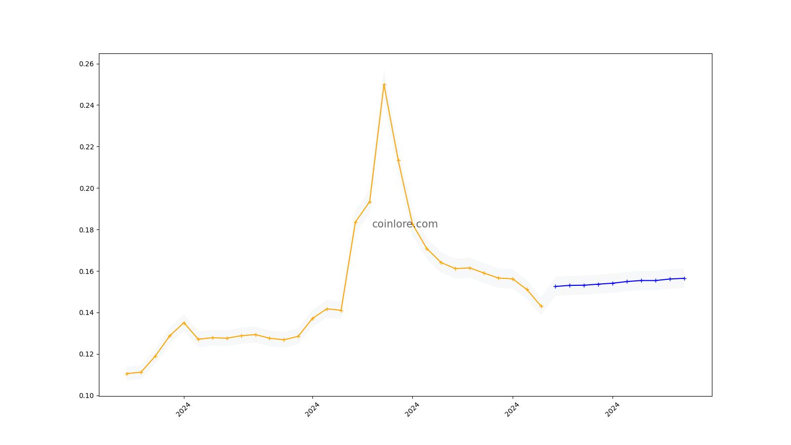 Civic Price prediction Short Long Forecast CoinLore