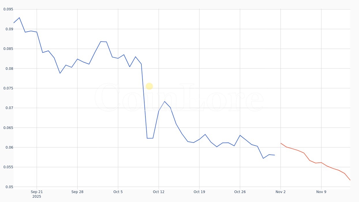 Civic kurzfristige Kurs prognose